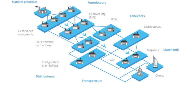 Quels Sont Les Différents Flux Dans La Chaîne Logistique – VRIMCA
